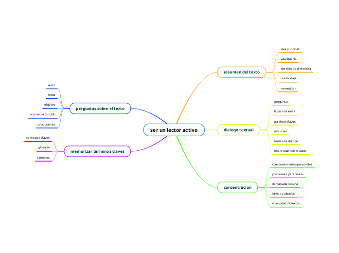 ser un lector activo - Mind Map